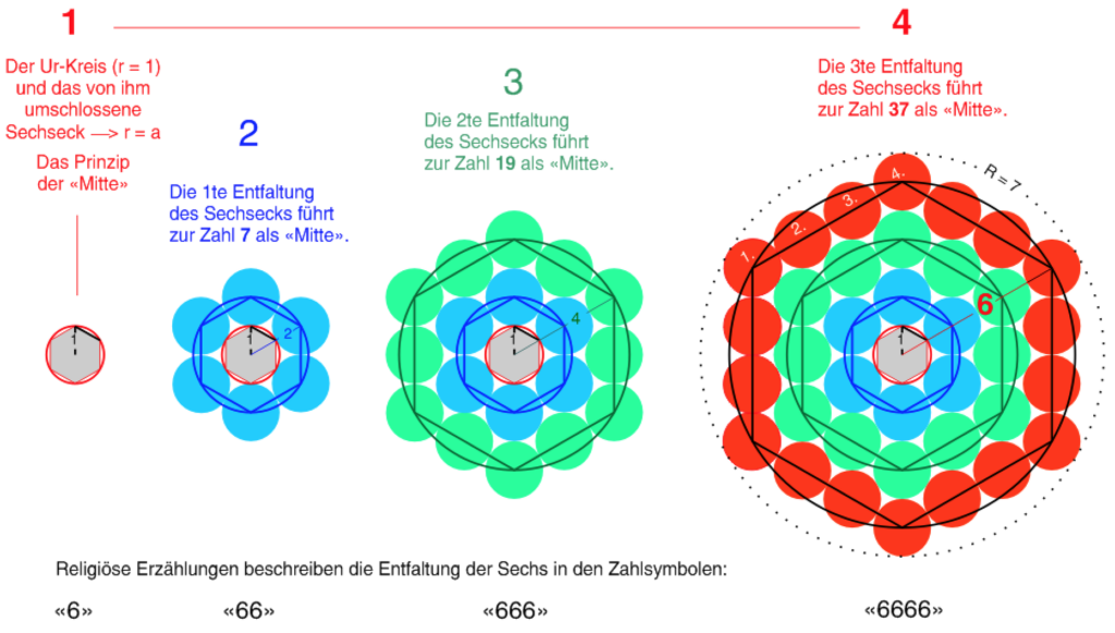 Die Archetypen Sechs und Sieben – Zahlensymbolik